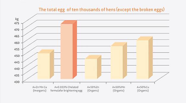 Chelota Chelatrix Layer C5232k Granular Form For Feed Additives Upgrade ...